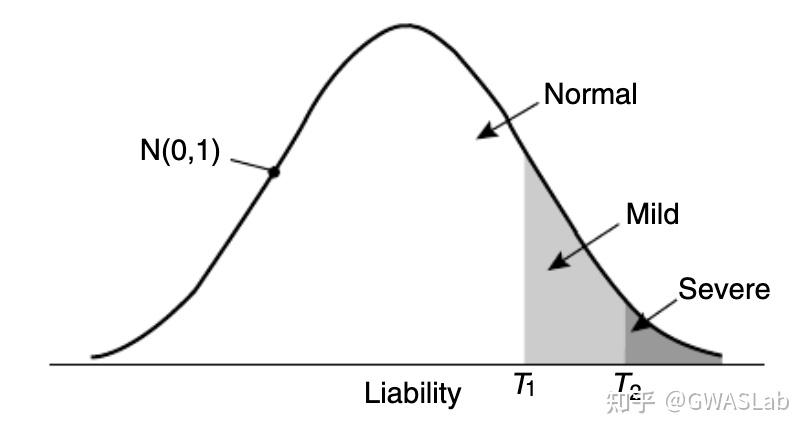 易感性-阈值模型 Liability, Threshold model - 知乎