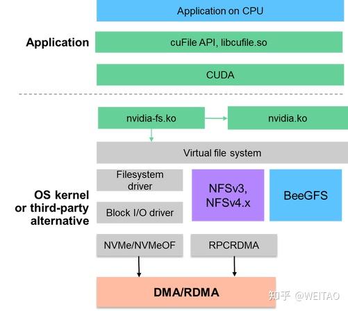 科学可视化的并行存储解决方案 |GDS-enabled BeeGFS - 知乎