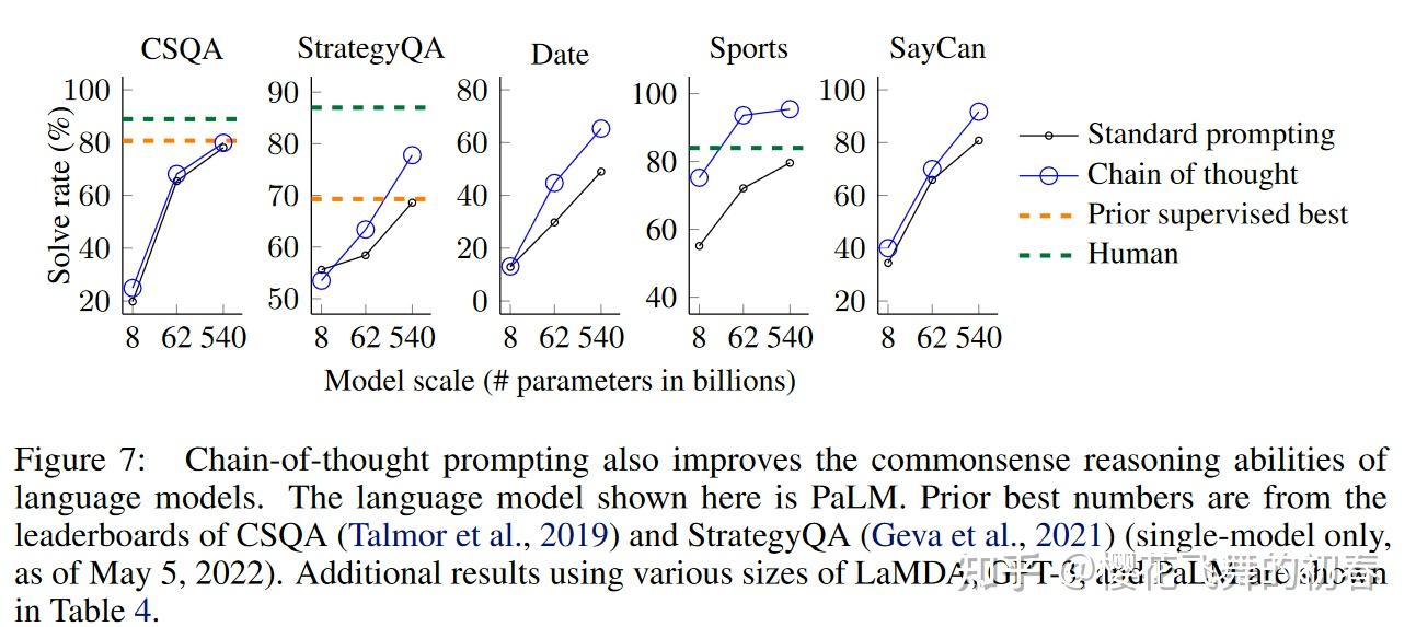 [LLM/CoT]Chain-of-Thought Prompting论文阅读总结与思考 - 知乎
