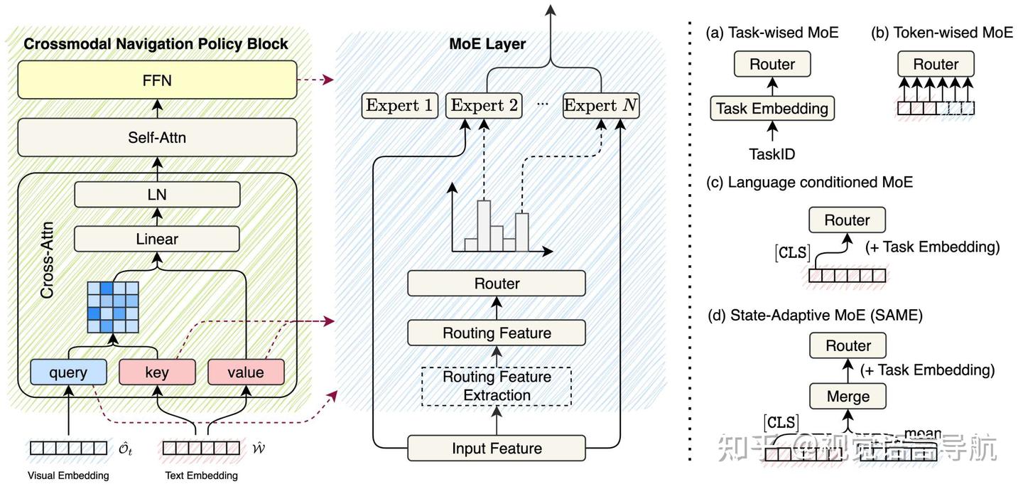 ICCV-2025 | 状态自适应MoE打造导航“通用大脑”！SAME：基于状态自适应混合专家的通用语言引导视觉导航学习 - 知乎