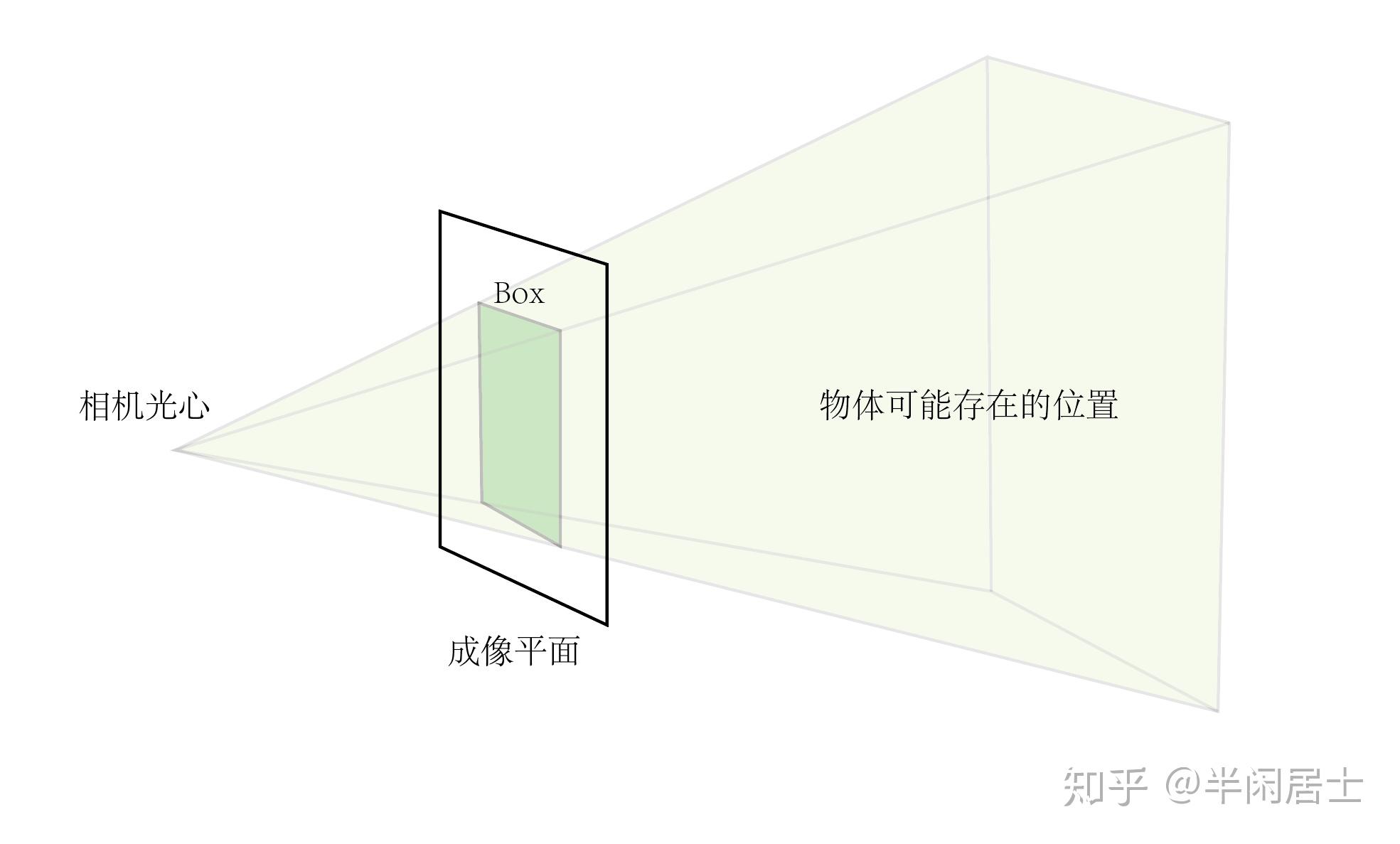cv工业界如何把2d目标检测的bbox转化到现实世界坐标系的？或者说bbox怎么用？ - 知乎