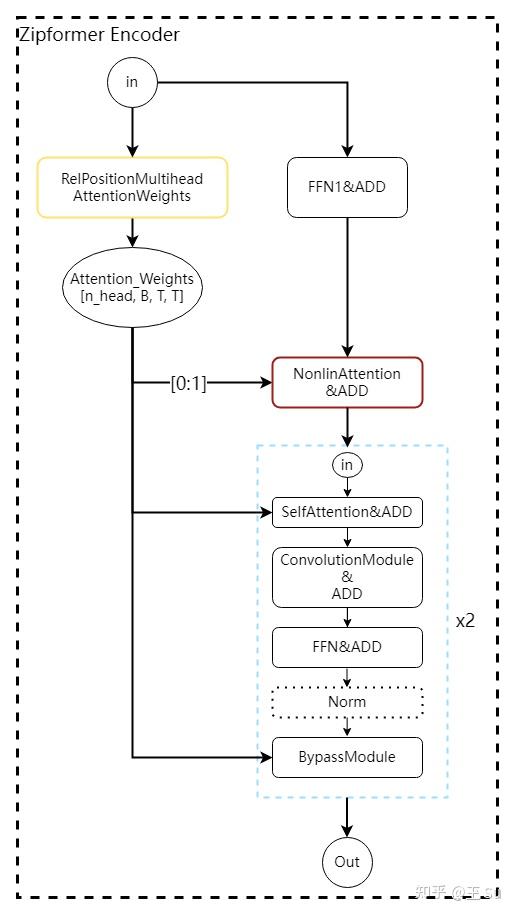 Zipformer 分解 - 知乎