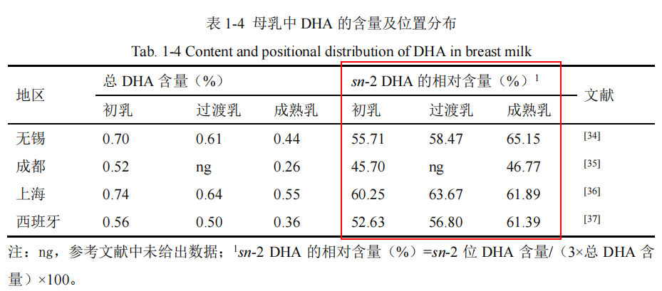 升级版“脑黄金”Sn-2 DHA是什么？飞鹤、蒙牛、君乐宝、童年故事、奇鹤...都有它！ - 知乎