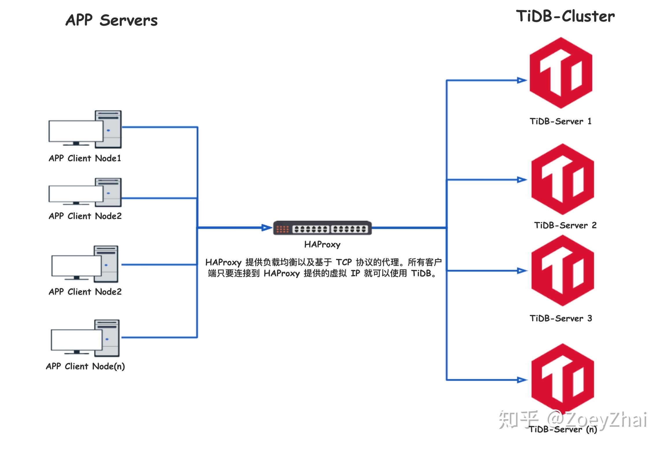 TiDB 最佳实践系列（六）HAProxy 的使用 - 知乎