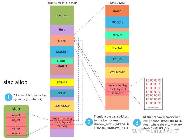 一文搞懂Linux内核内存管理中的KASAN实现原理 - 知乎