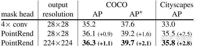 PointRend: Image Segmentation as Rendering 论文笔记 - 知乎
