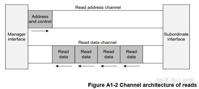 AMBA总线之AXI - 知乎