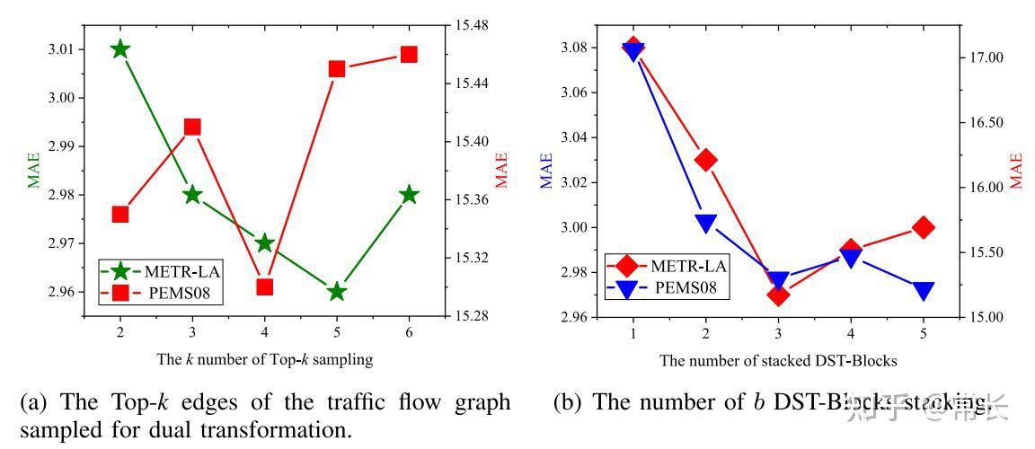 DDSTGCN论文解读（超详细！！）——时空序列预测 - 知乎