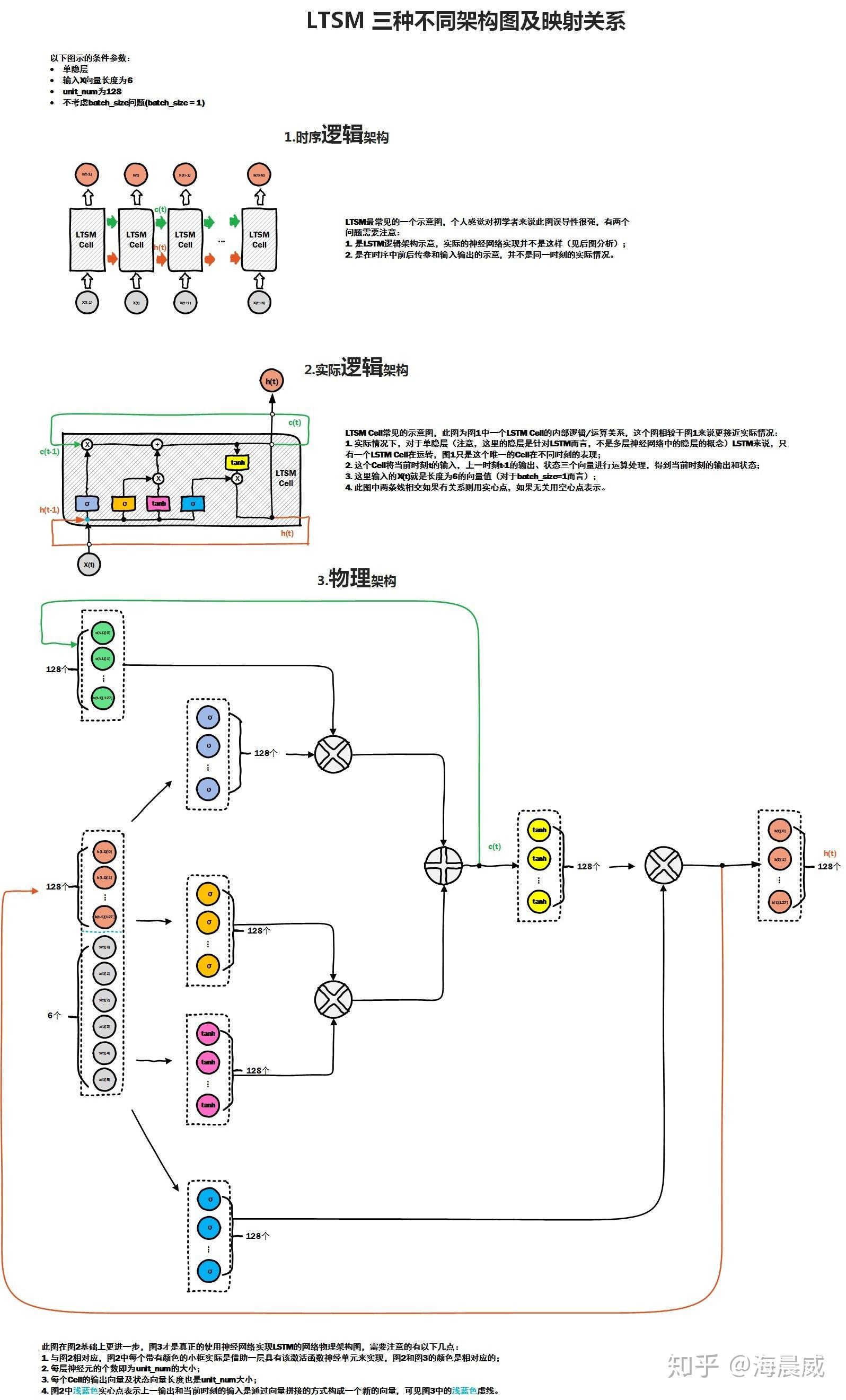 一幅图真正理解LSTM的物理结构 - 知乎