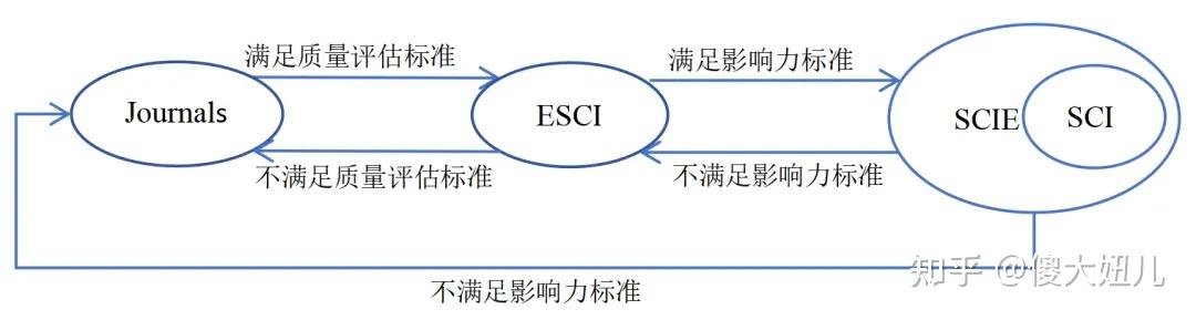 搞清楚：SCI、SCIE、ESCI？李逵和李鬼？ - 知乎