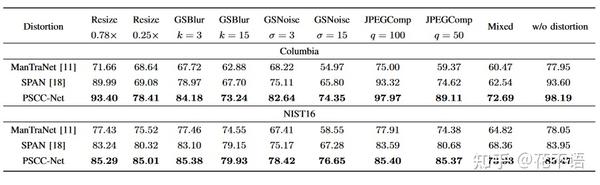 PSCC-Net: 渐进式空间-通道相关网络，用于 图像篡改检测和定位 - 知乎