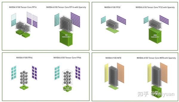 GPU-Ampere架构硬件分析与A100测试 - 知乎