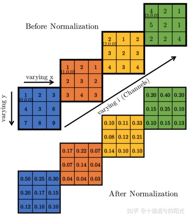【局部响应归一化】Local Response Normalization - 知乎