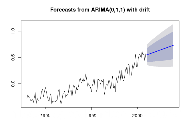 R语言中ARMA，ARIMA（Box-Jenkins），SARIMA和ARIMAX模型用于预测时间序列数据 - 知乎