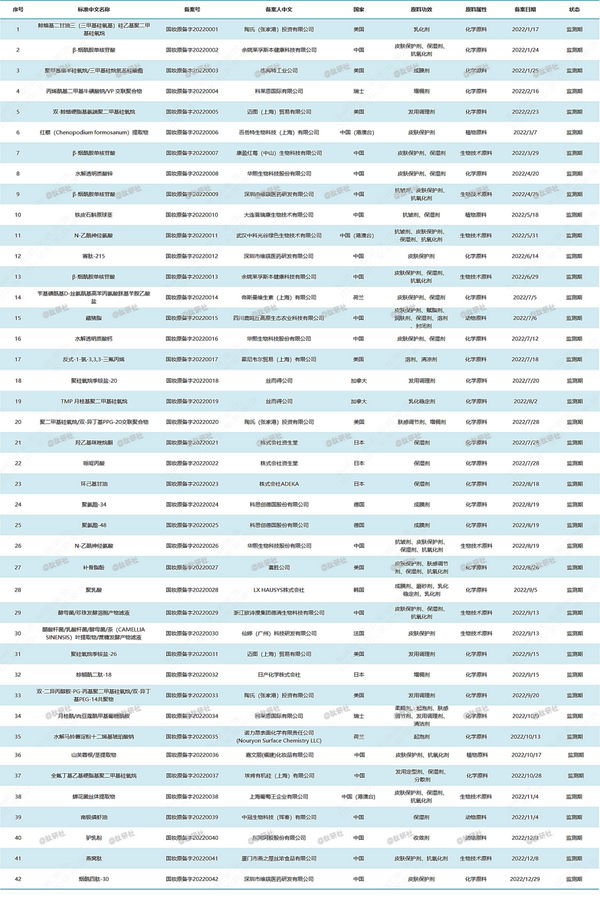 CosBeauty | 2022年NMPA化妆品新原料备案盘点 - 知乎