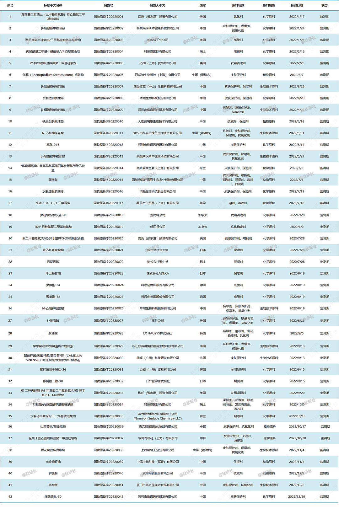 CosBeauty | 2022年NMPA化妆品新原料备案盘点 - 知乎