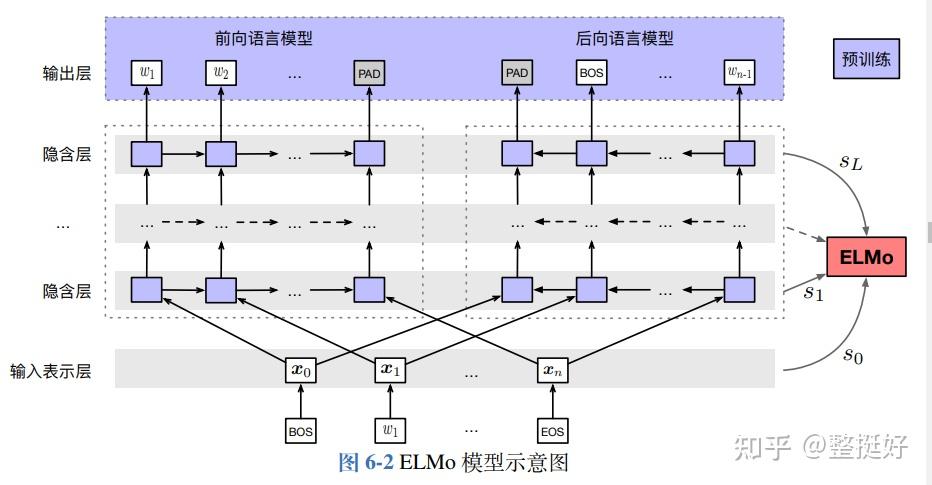 ELMO预训练模型解析（附代码） - 知乎