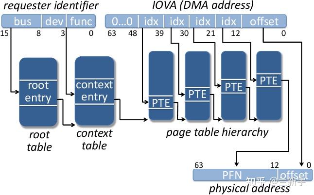 再议 IOMMU - 知乎