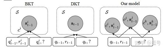 Dynamic Key Value Memory Networks For Knowledge Tracing用于知识跟踪的动态键值记忆网络 知乎