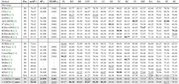 Iccv2023 Large Selective Kernel Network For Remote Sensing Object Detection 遥感旋转目标检测新sota 知乎