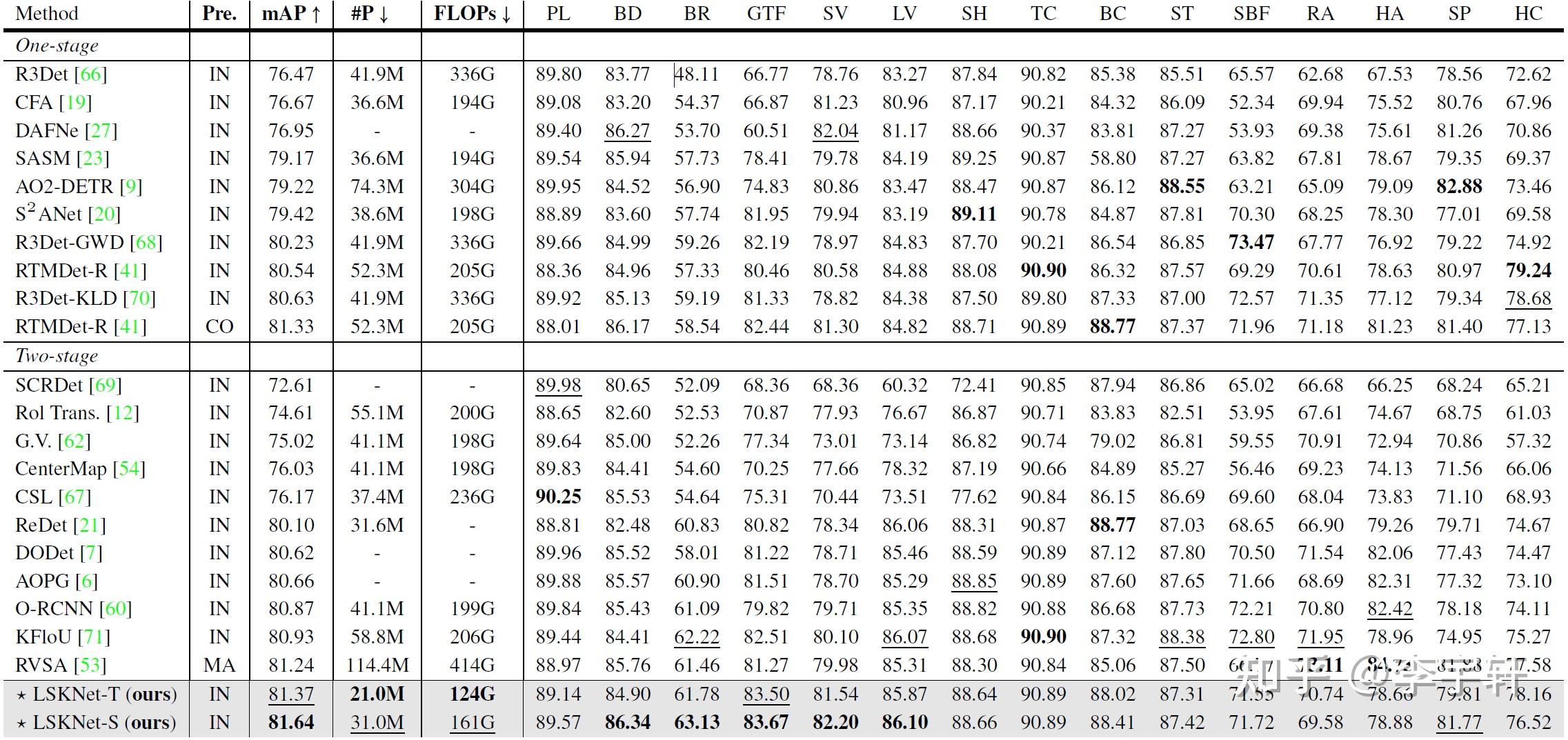 Iccv2023 Large Selective Kernel Network For Remote Sensing Object