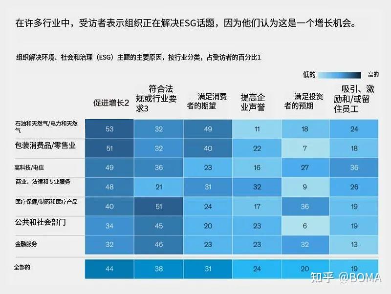 BOMA视野 | 7大动力铸就领先的ESG企业 - 知乎