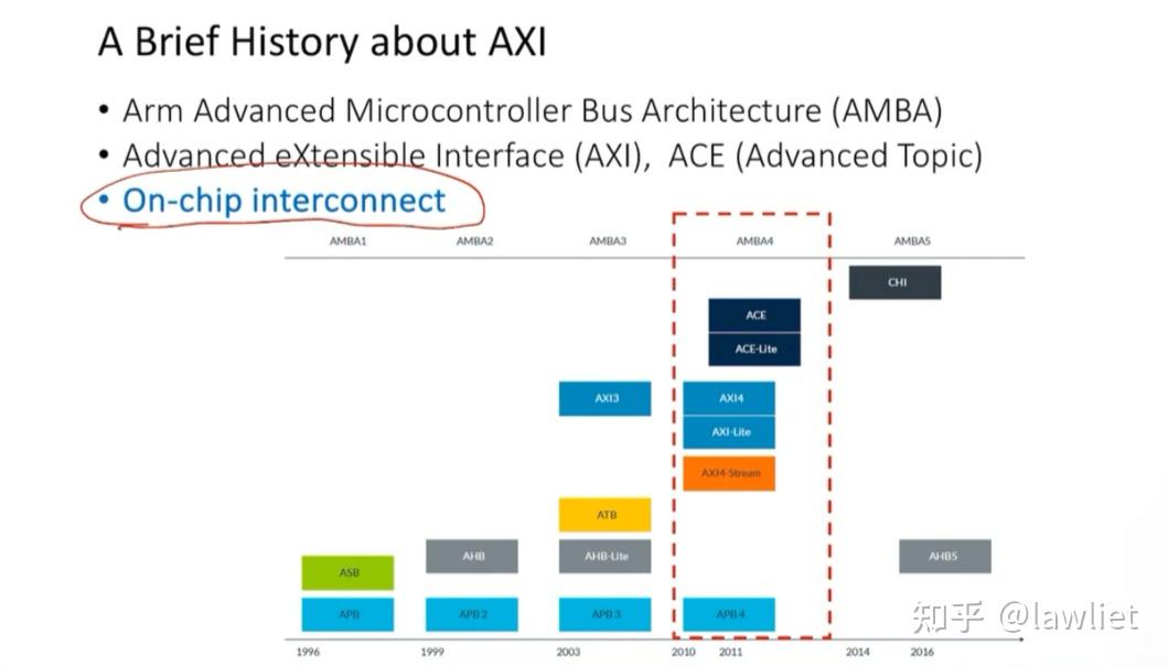 深入理解AMBA总线（十一）AXI协议导论 - 知乎