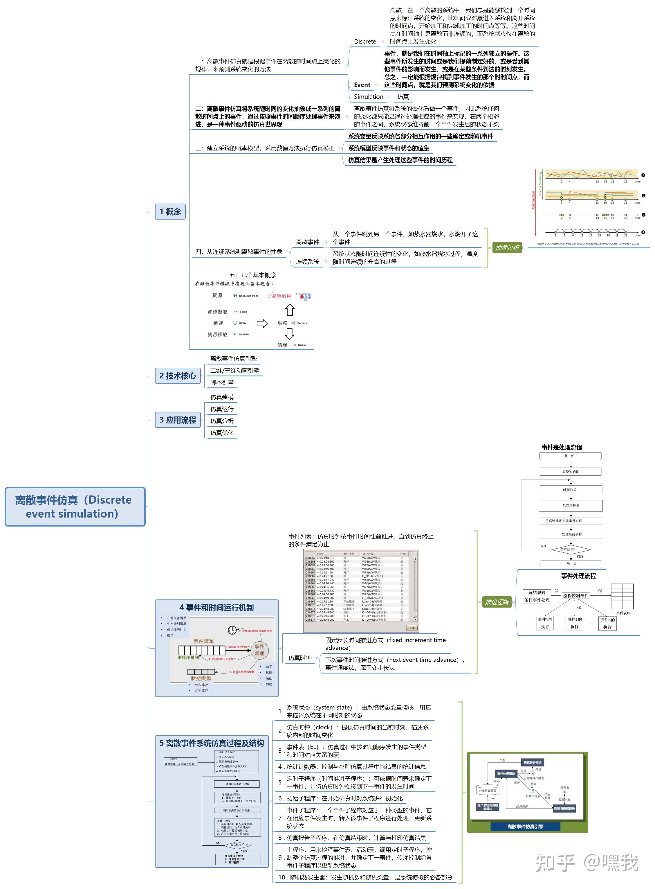 技术概念 ｜离散事件仿真（Discrete event simulation） - 知乎