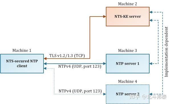 网络时间安全——新的NTP认证机制 - 知乎