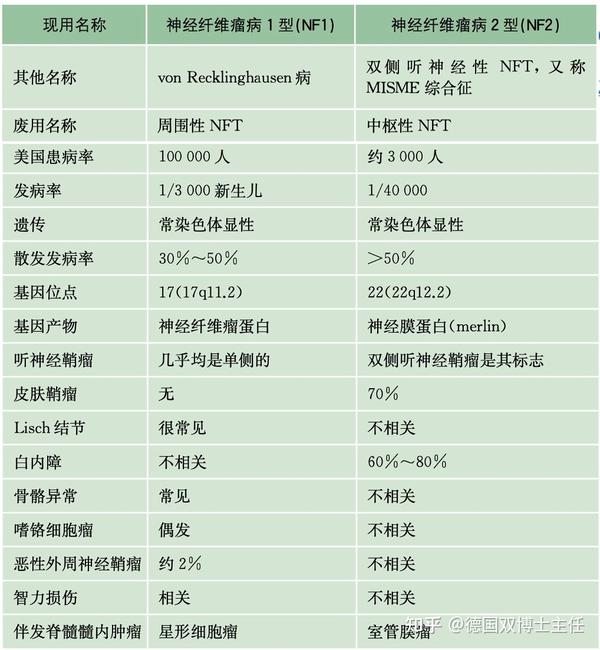 神经纤维瘤病NF2是什么病？会遗传吗？怎么治？常见误区解答 - 知乎