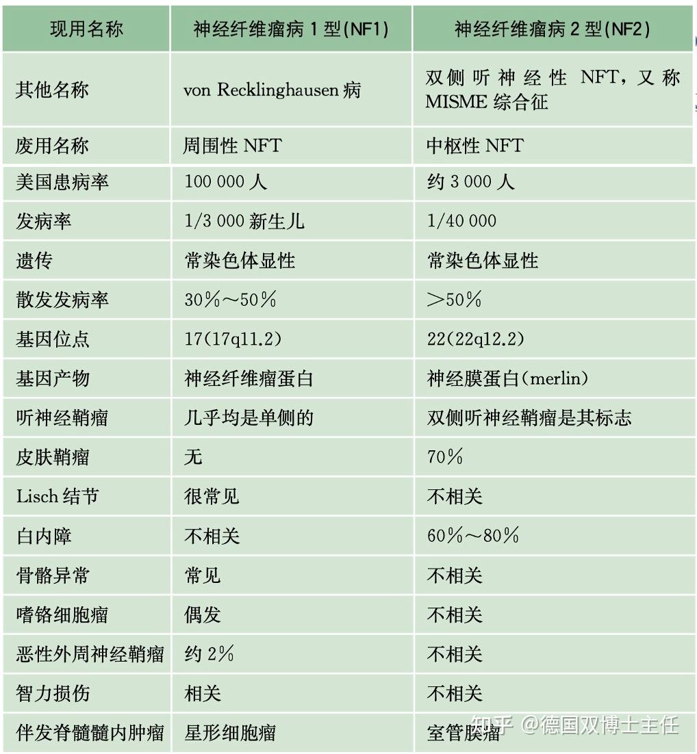 神经纤维瘤病NF2是什么病？会遗传吗？怎么治？常见误区解答 - 知乎