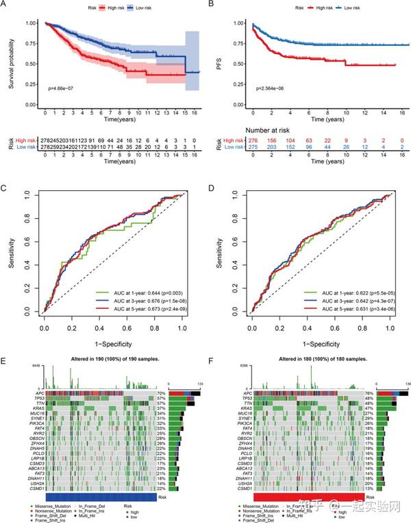 6+肿瘤生信文章，教你bulk RNA-seq+scRNA-seq的分析思路，快来抄作业！！！ - 知乎