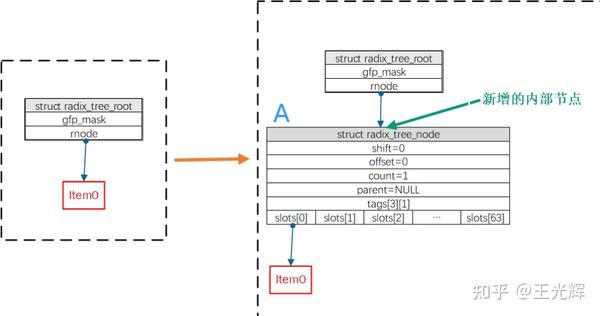 Linux 内核之radix tree(基数树) 图文介绍 - 知乎