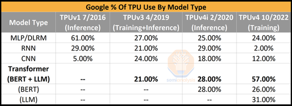 谈谈Google TPUv4处理器的硬件结构、计算范式与SuperPod互连拓扑－－部分细节对比Nvidia - 知乎