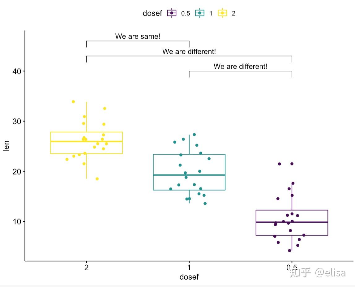ggpubr一起来画箱图啊~ - 知乎