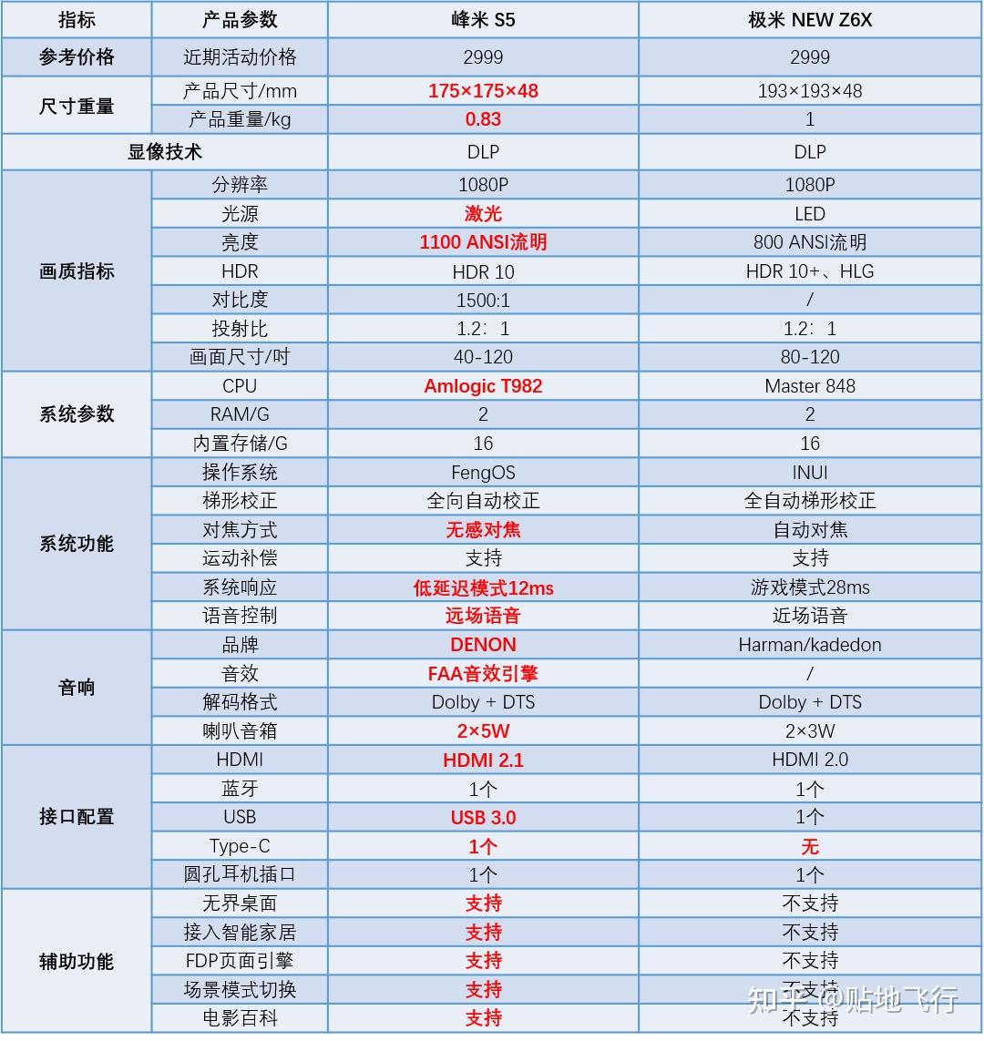 2022年热门旗舰智能投影仪开箱测评，极米NEW Z6X，峰米S5全面测评，优中择优，3000元以下高品质家用智能投影仪推荐 - 知乎