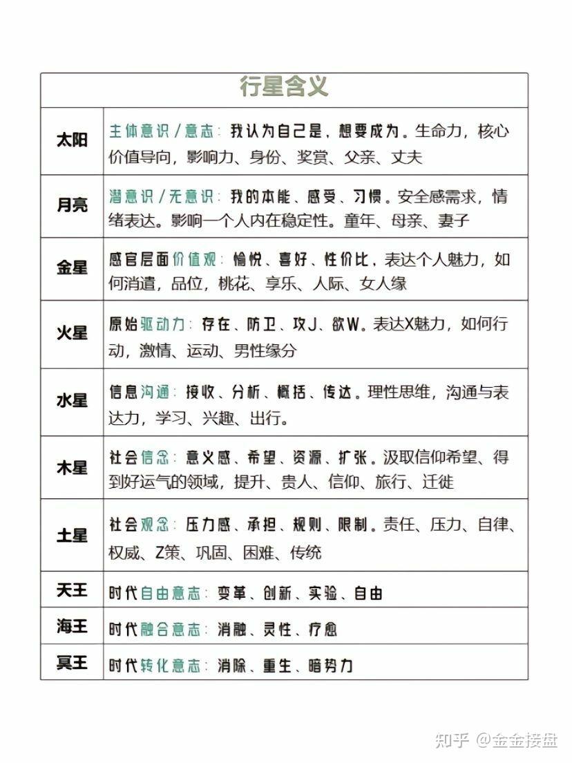 只需三步让你学会自己看星盘 知乎