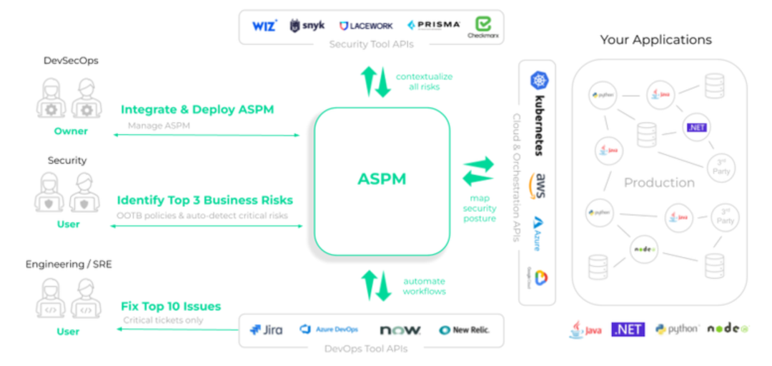 网安加·百家讲坛 | ASPM实践探索 - 知乎