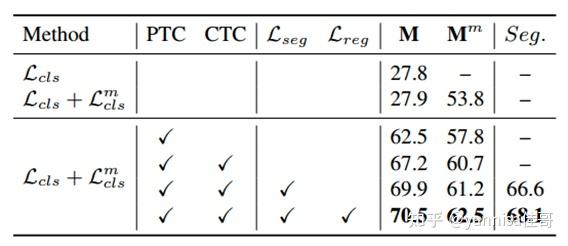 Token Contrast For Weakly Supervised Semantic Segmentation —— Cvpr2023 知乎