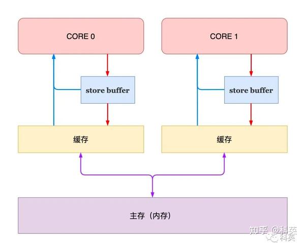 CPU缓存一致性：从理论到实战 - 知乎