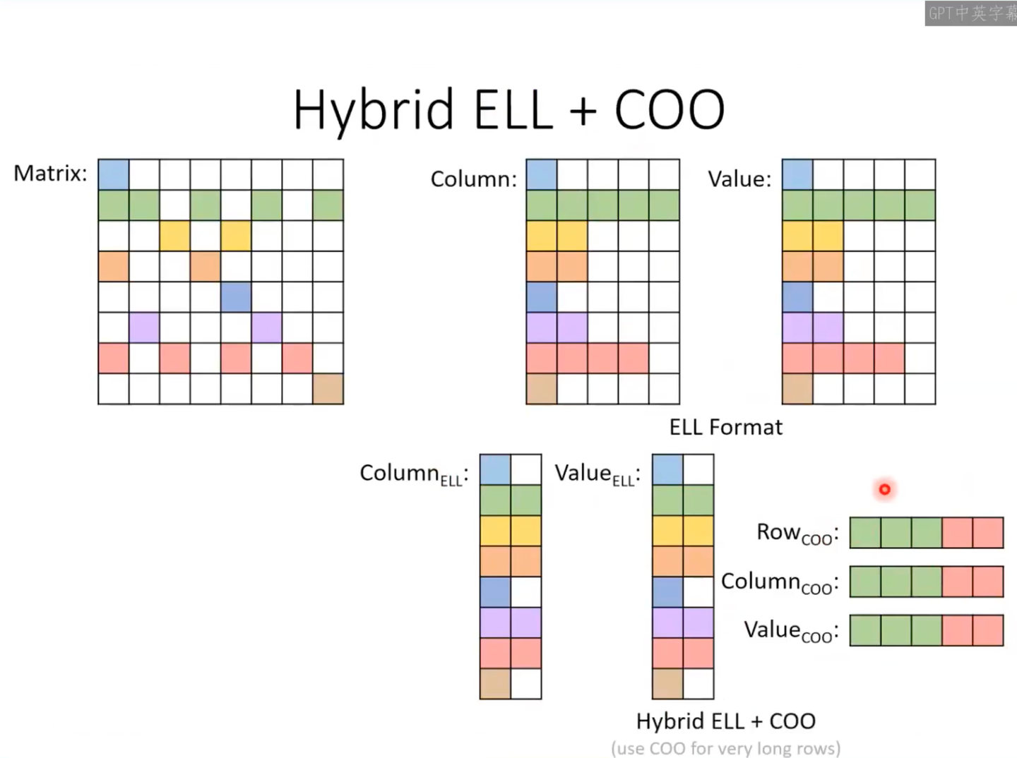 稀疏矩阵计算 (COO, CSR, ELL, JDS) - 知乎