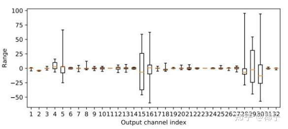 从量化误差的角度看模型量化的思路 - 知乎