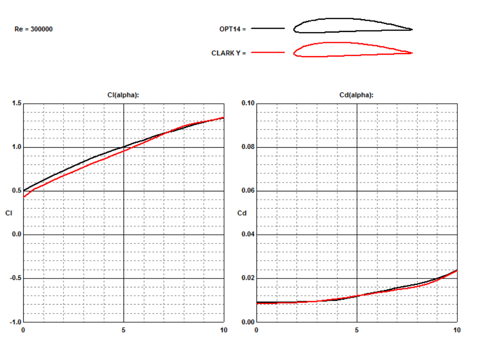 无人机设计仿真--在Isight平台上进行的基于CST参数化+Xfoil的无人机翼型优化 - 知乎