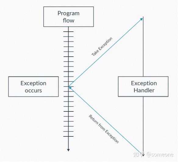 AArch64异常模型（Exception Model） - 知乎