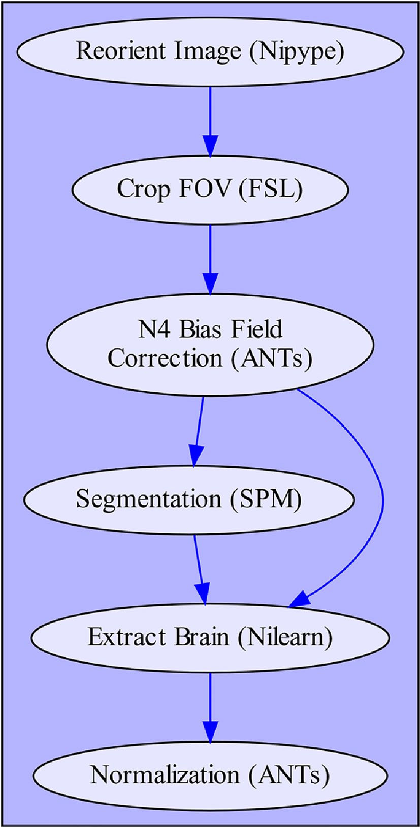 fMRIflows：全自动单变量和多变量fMRI处理管道的联合体 - 知乎