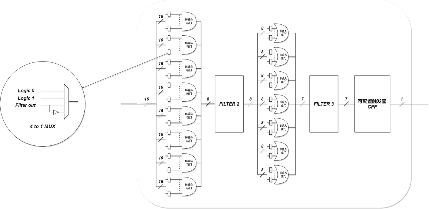 探秘 HPM6200 系列 MCU 的可编程逻辑阵列（下） - 知乎