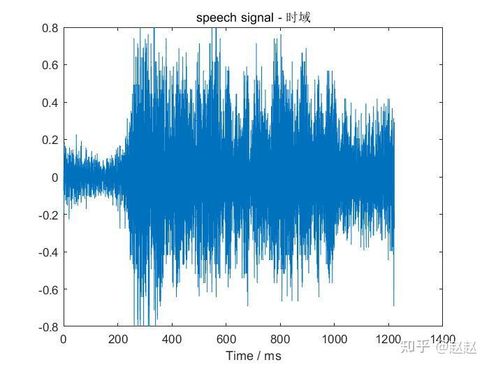 Matlab中的功率谱计算与显示函数spectrogram使用辨析 知乎