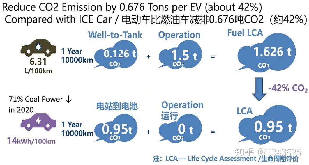 汽车全生命周期CO2排放（ICE，EV） - 知乎