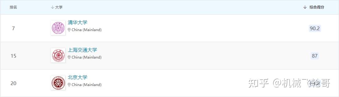 2025QS机械工程排名发布，49所挺进百强！ - 知乎
