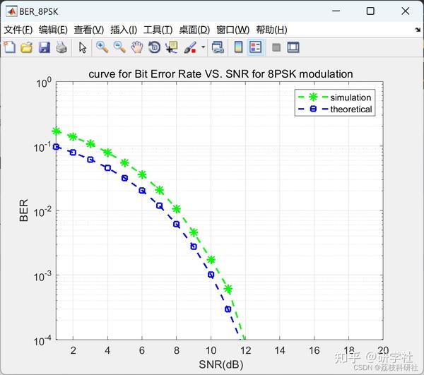 误码率二进制相移键控 BER 8PSK（Matlab代码实现） - 知乎